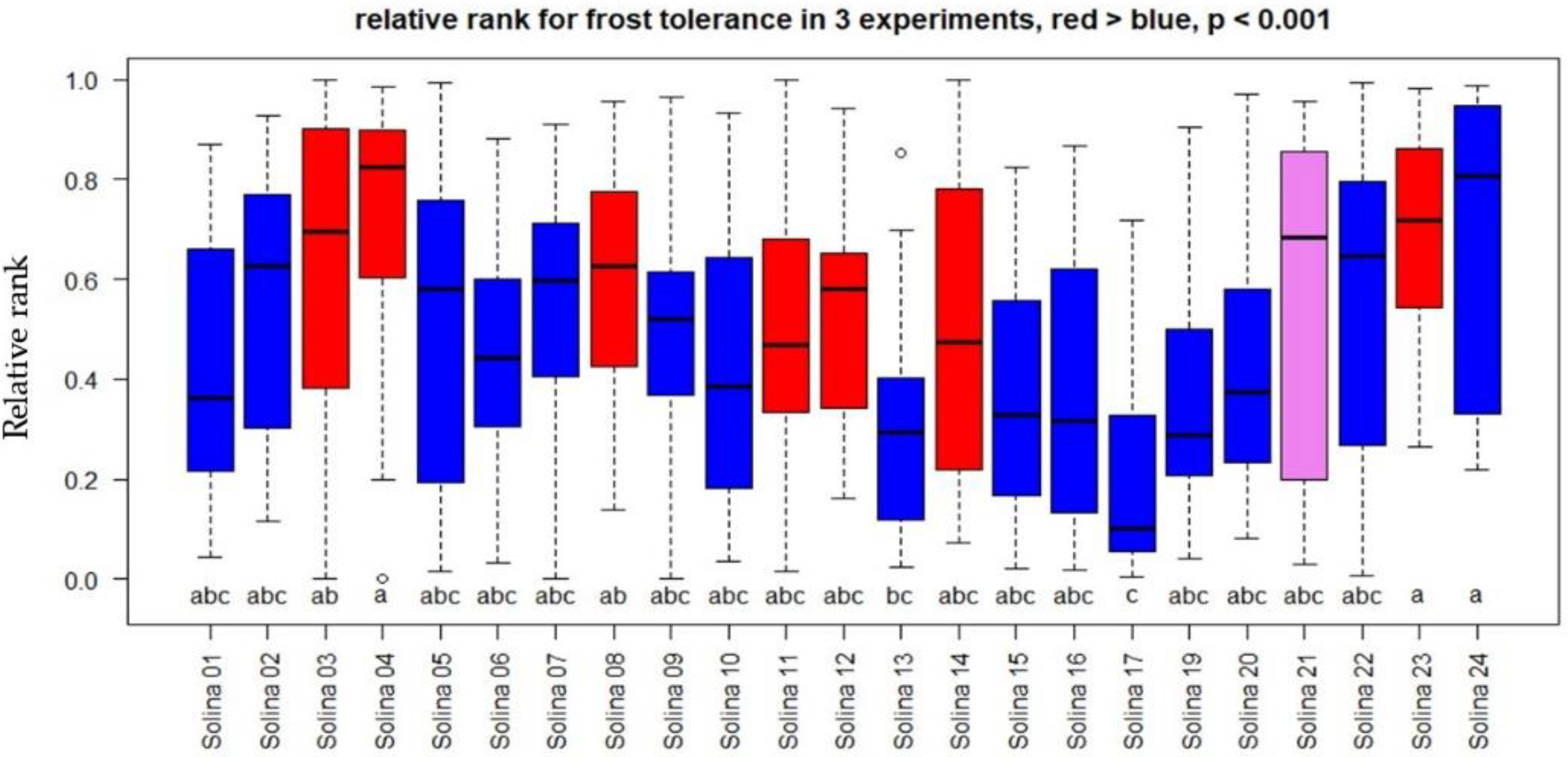 Plants | Free Full-Text | Long-Term In Situ Conservation Drove ...