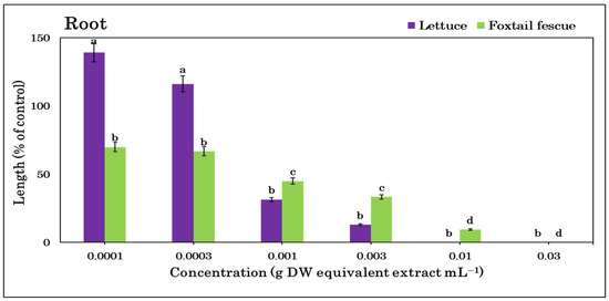 The Allelopathic Effects of Trewia nudiflora Leaf Extracts and Its ...