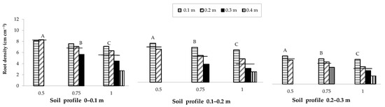 Maize Yield Response, Root Distribution and Soil Desiccation Crack ...