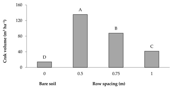 Maize Yield Response, Root Distribution and Soil Desiccation Crack ...