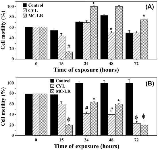 Allelopathic Potential of the Cyanotoxins Microcystin-LR and ...