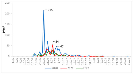 Plants | Free Full-Text | Variation in the Concentration of Tilia spp ...