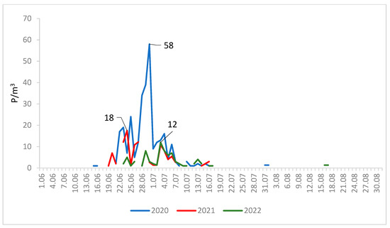 Plants | Free Full-Text | Variation in the Concentration of Tilia spp ...