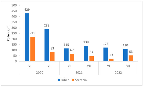 Plants | Free Full-Text | Variation in the Concentration of Tilia spp ...