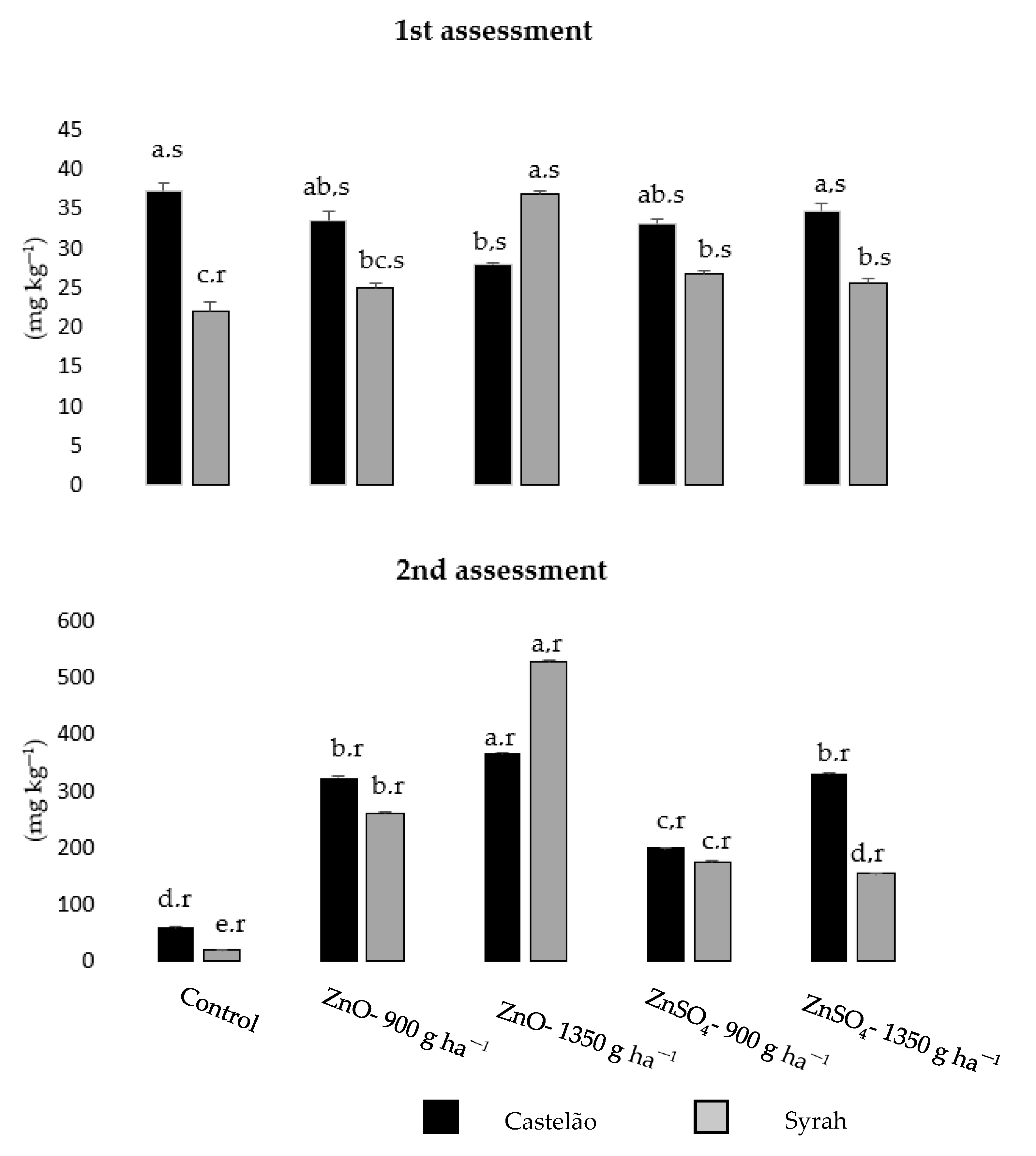 Plants | Free Full-Text | Assessment of Physicochemical Parameters in ...