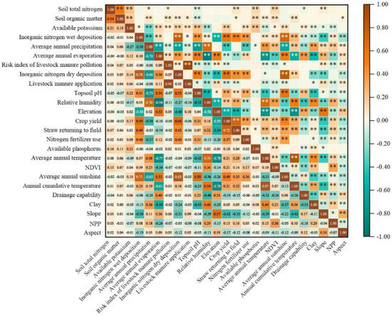 Mapping Topsoil Total Nitrogen Using Random Forest and Modified Regression Kriging in ...