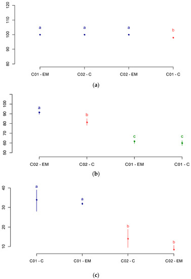 The Effect of Magneto-Priming on the Physiological Quality of Soybean Seeds