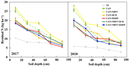 The Combined Use of Liquid Fertilizer and Urease/Nitrification ...