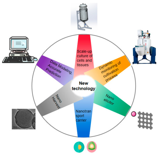 Application of Data Modeling, Instrument Engineering and Nanomaterials ...