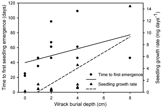 Wrack Burial Limits Germination and Establishment of Yellow Flag Iris ...