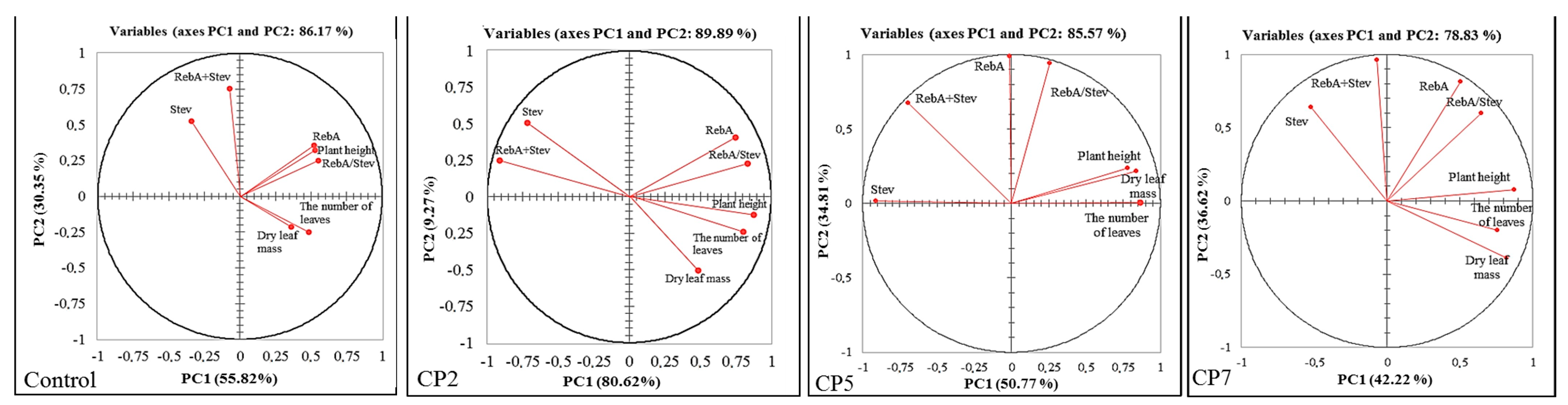 Cold Plasma-Induced Changes in Stevia rebaudiana Morphometric and ...