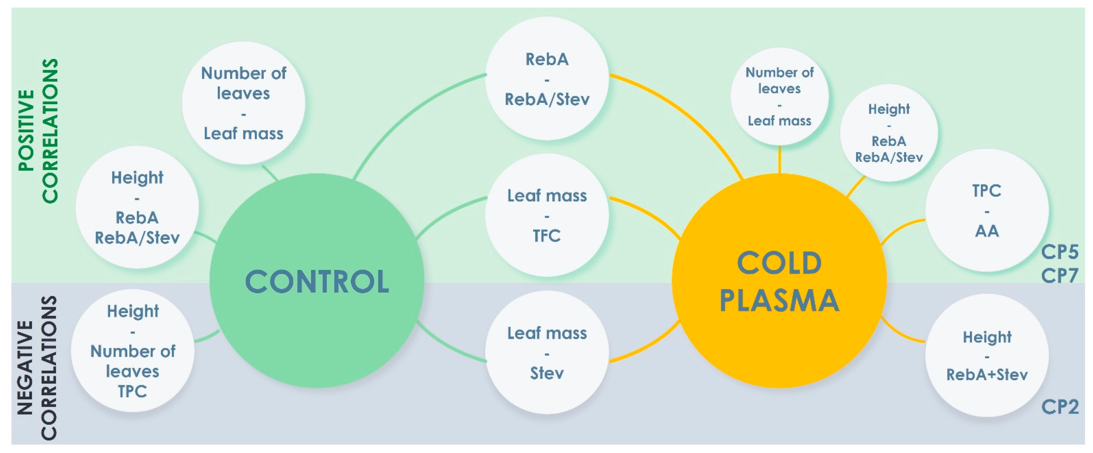 Cold Plasma-Induced Changes in Stevia rebaudiana Morphometric and ...