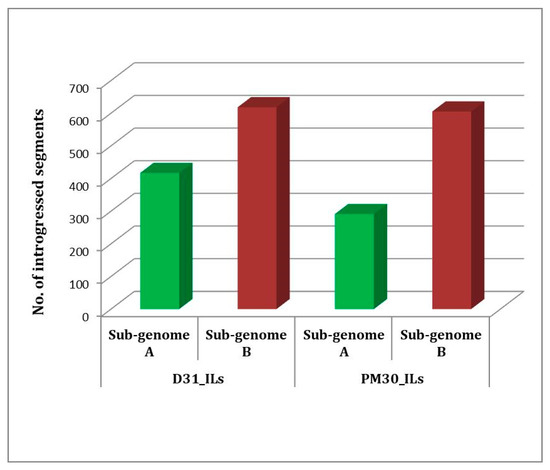 Introgression of Heterotic Genomic Segments from Brassica carinata into ...