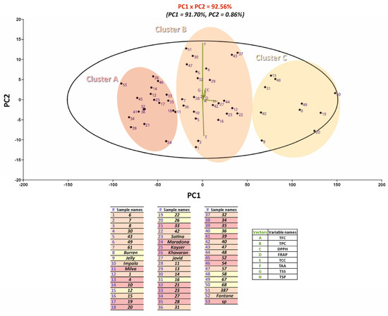 Antioxidant Compounds of Potato Breeding Genotypes and Commercial ...