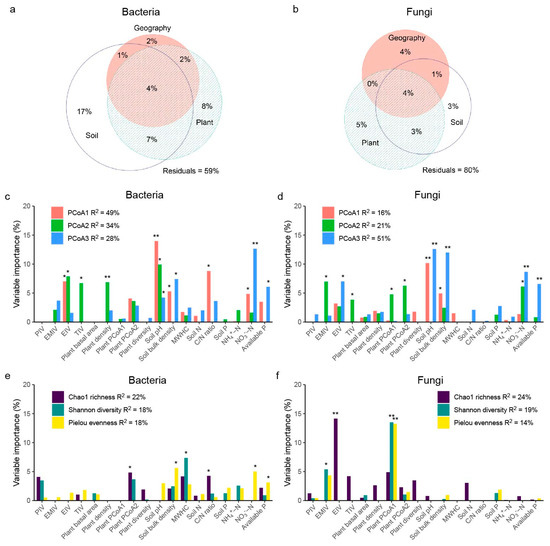 Linkages between Plant Community Composition and Soil Microbial Diversity in Masson Pine Forests