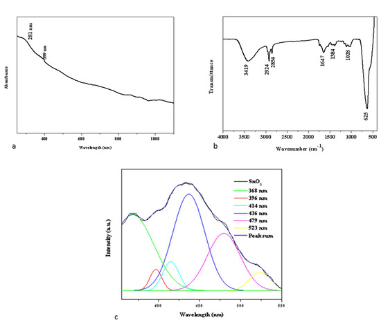 Pluronic-F-127-Passivated SnO2 Nanoparticles Derived by Using Polygonum ...