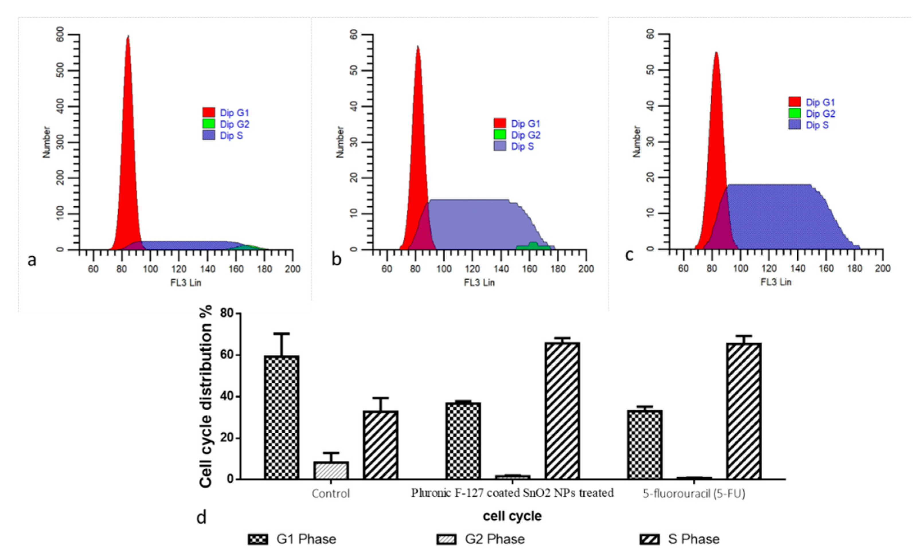 Pluronic-F-127-Passivated SnO2 Nanoparticles Derived by Using Polygonum ...