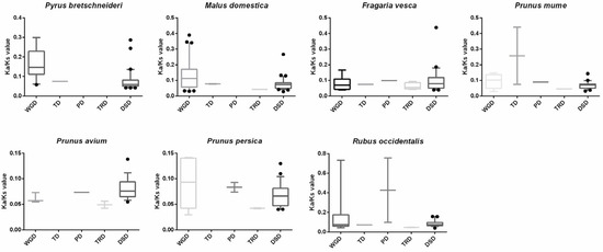 Comprehensive Genomic Analysis of SnRK in Rosaceae and Expression ...