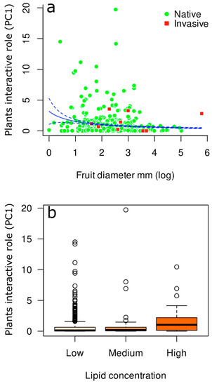Invasive Plant Species Driving the Biotic Homogenization of Plant ...