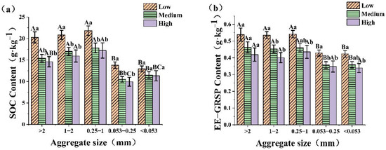 Effects of Glomalin-Related Soil Protein Driven by Root on Forest Soil Aggregate Stability and ...