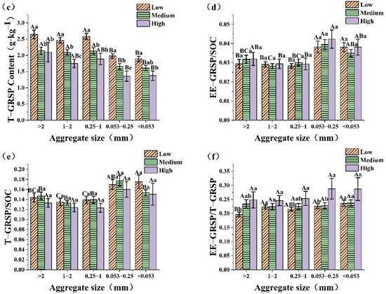 Effects of Glomalin-Related Soil Protein Driven by Root on Forest Soil Aggregate Stability and ...