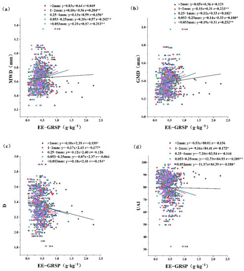Effects of Glomalin-Related Soil Protein Driven by Root on Forest Soil Aggregate Stability and ...