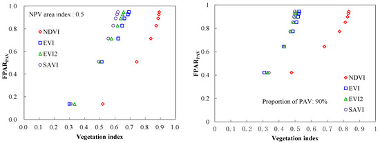An Assessment of Relations between Vegetation Green FPAR and Vegetation ...