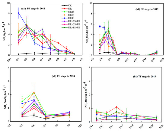 Effects of the Combining Straw Return with Urease Inhibitor on Ammonia ...