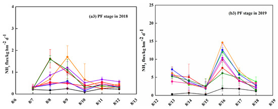 Effects of the Combining Straw Return with Urease Inhibitor on Ammonia ...
