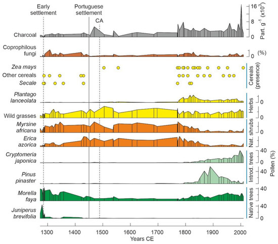 Human Settlement and Landscape Anthropization of Remote Oceanic Islands ...