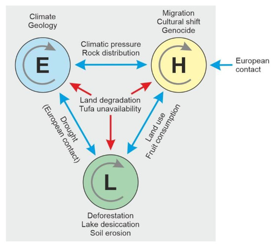 Human Settlement and Landscape Anthropization of Remote Oceanic Islands ...