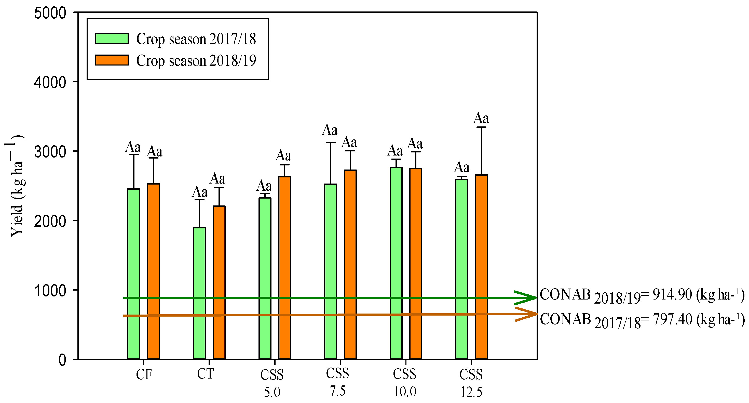 Common Bean Productivity and Micronutrients in the Soil–Plant System ...