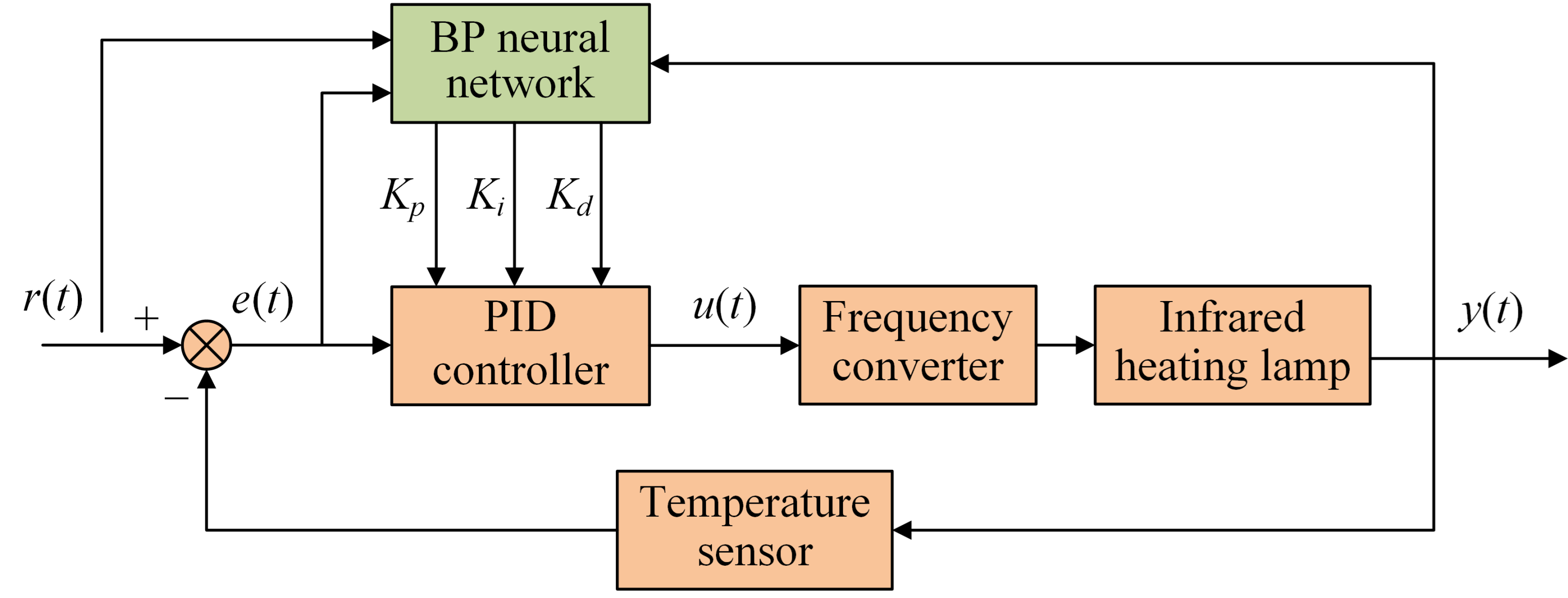 Drying Temperature Precision Control System Based on Improved Neural ...
