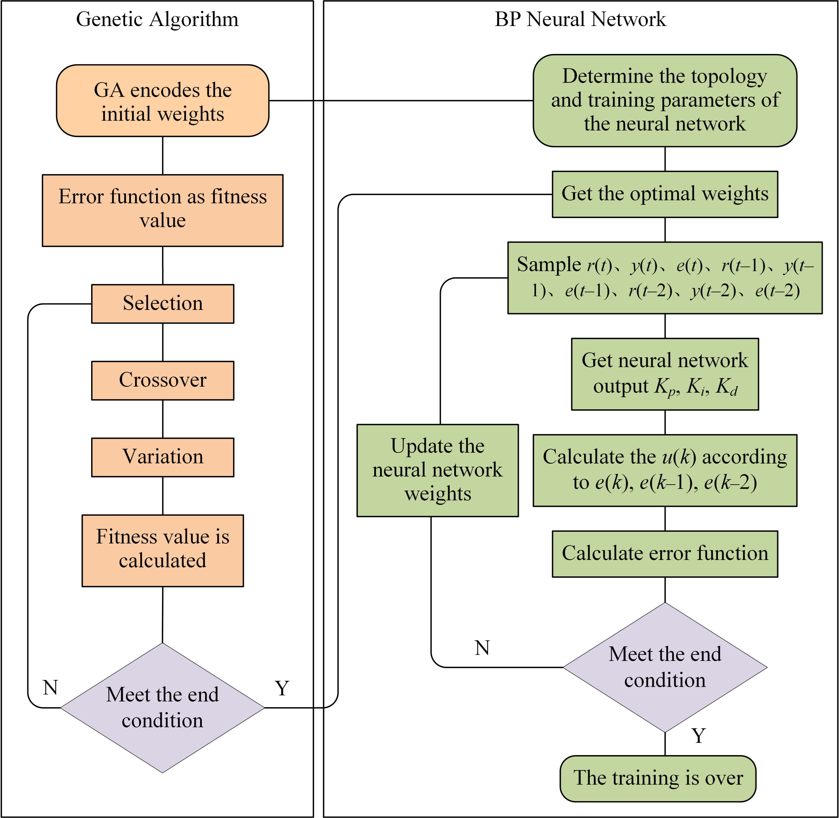 Drying Temperature Precision Control System Based on Improved Neural ...