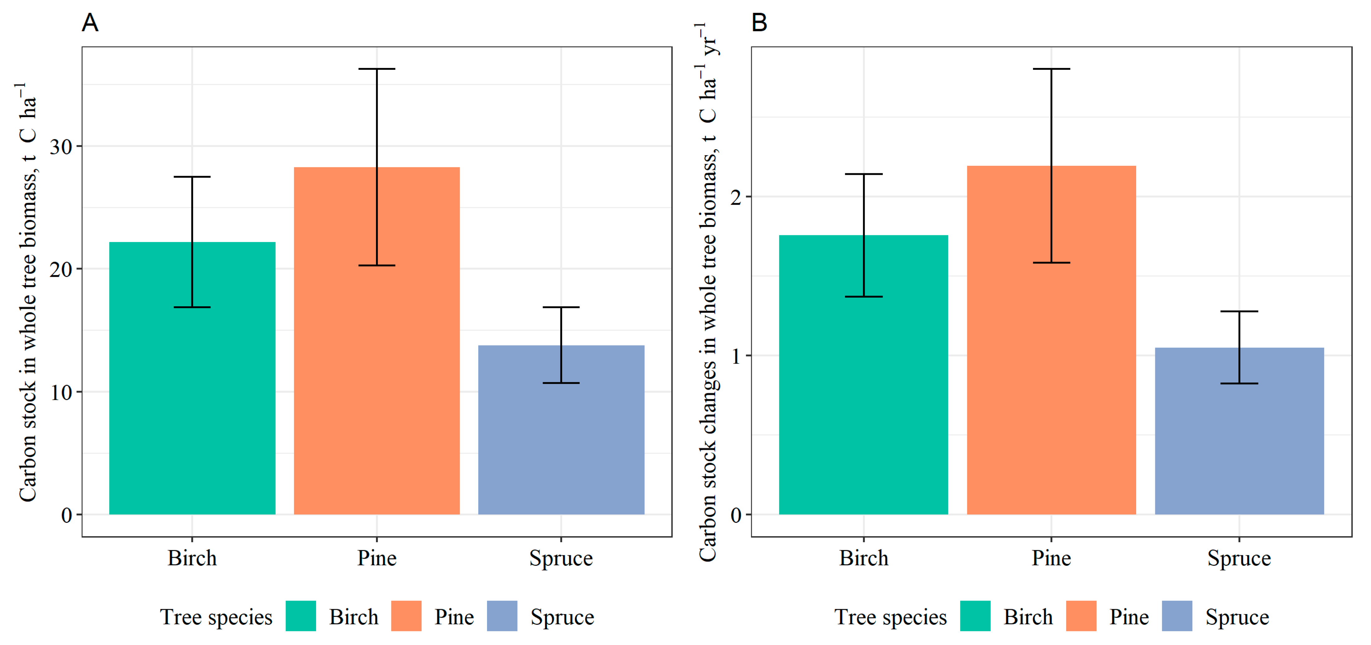 Changes in Organic Carbon Stock in Soil and Whole Tree Biomass in ...