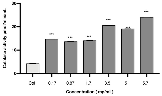 Antioxidant, Anti-Inflammatory and Anti-Proliferative Properties of Stachys circinata on HepG2 ...