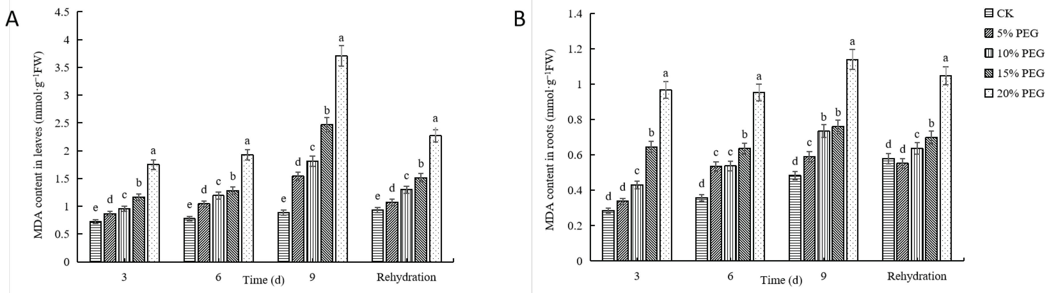 Effects of Drought Stress Induced by Hypertonic Polyethylene Glycol ...