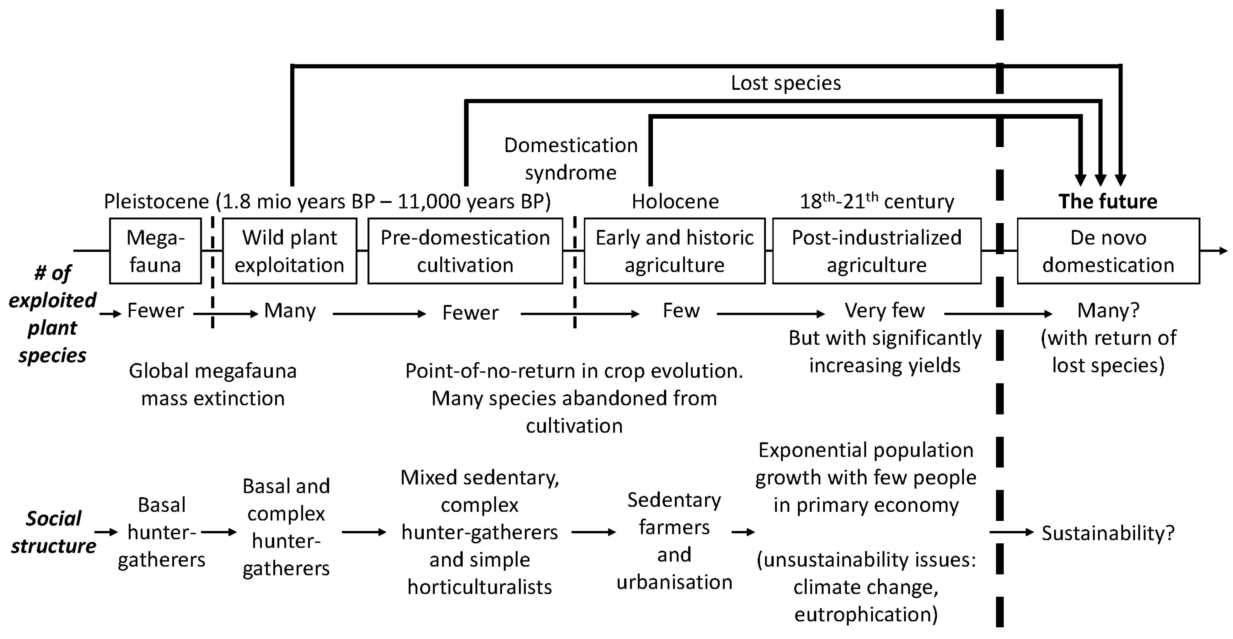 Prehistoric Plant Exploitation and Domestication: An Inspiration for ...