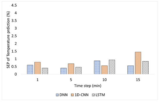 Performance Analysis Of Time Series Deep Learning Models For Climate Prediction In Indoor