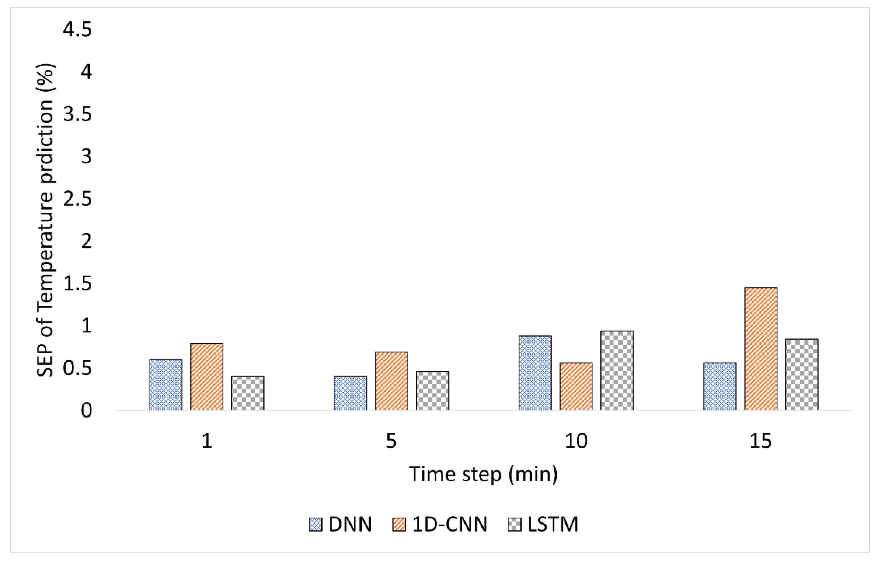 Performance Analysis of Time Series Deep Learning Models for Climate ...