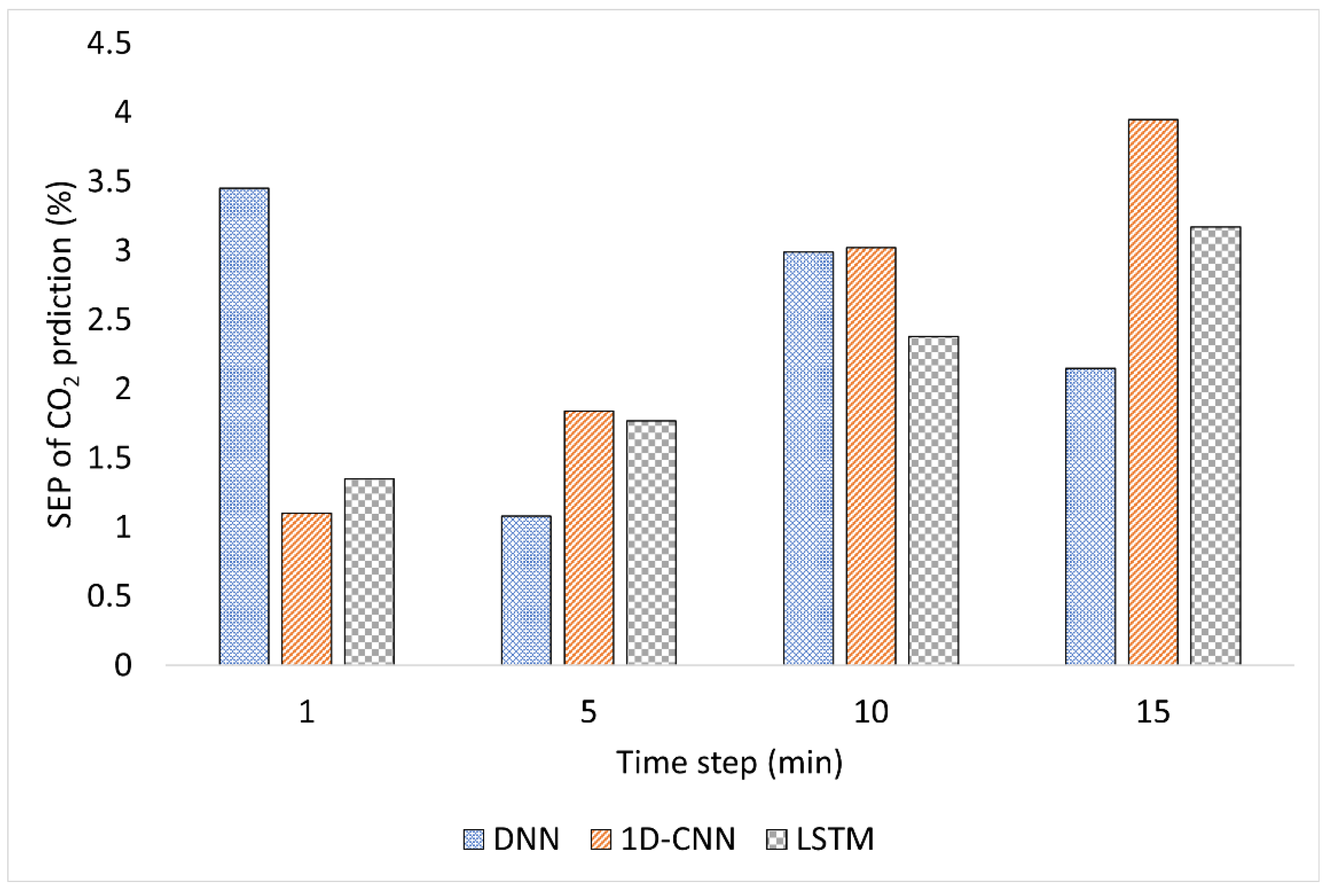 Performance Analysis of Time Series Deep Learning Models for Climate ...