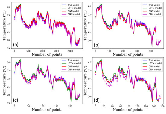Performance Analysis Of Time Series Deep Learning Models For Climate Prediction In Indoor