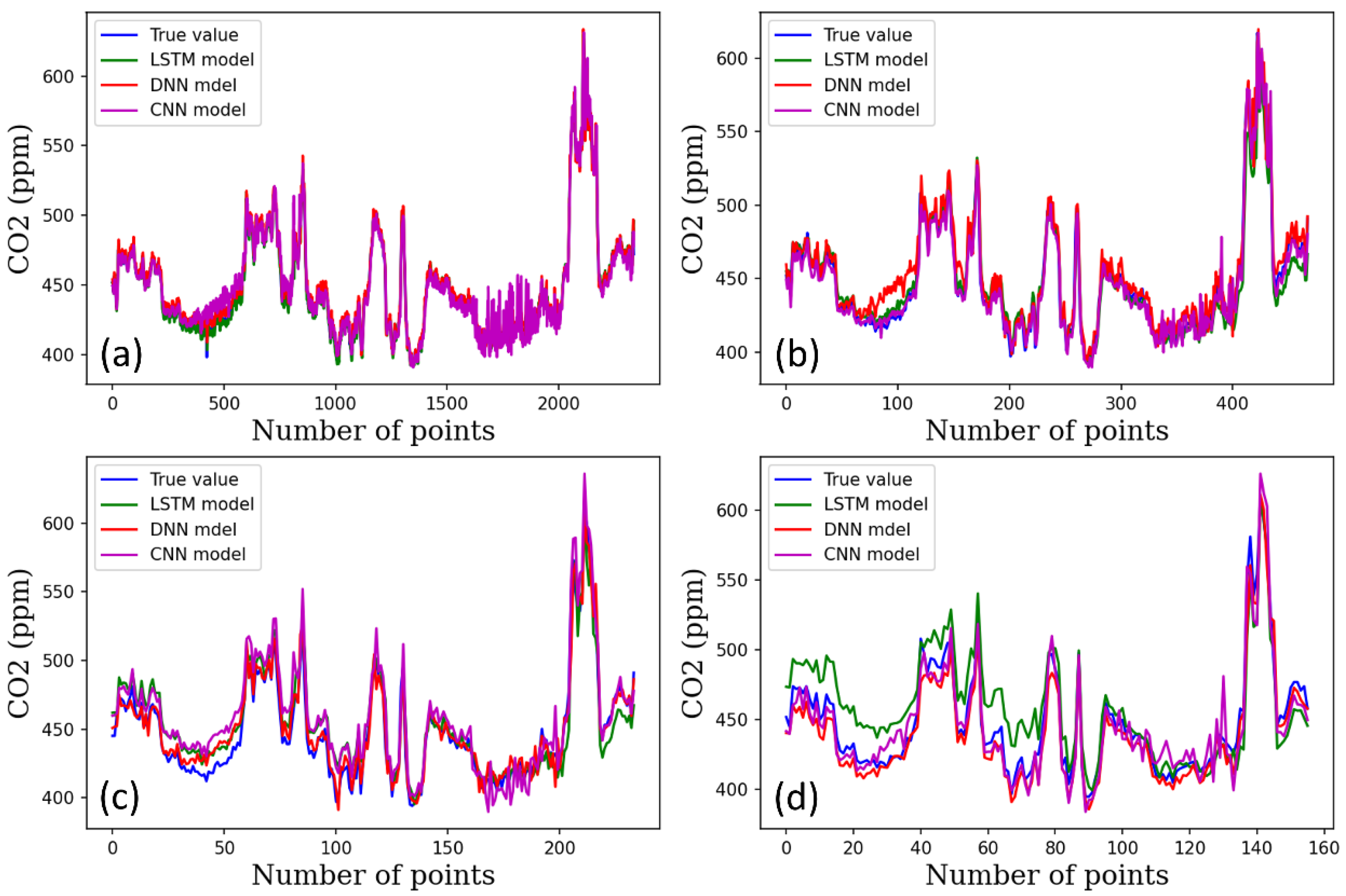 Performance Analysis of Time Series Deep Learning Models for Climate ...