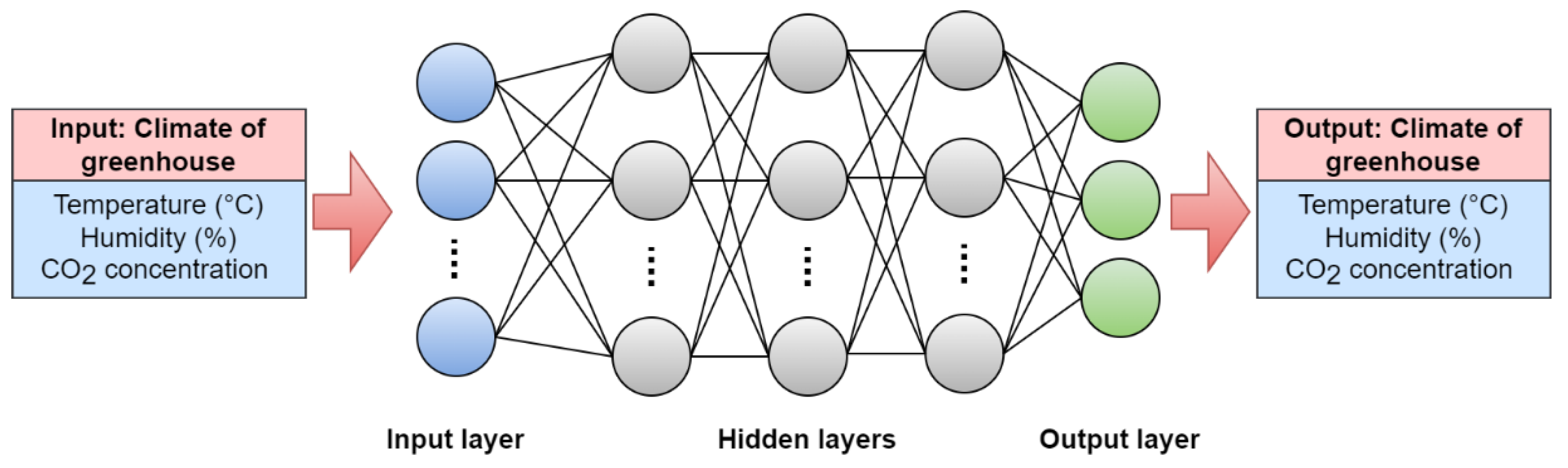 Performance Analysis of Time Series Deep Learning Models for Climate ...