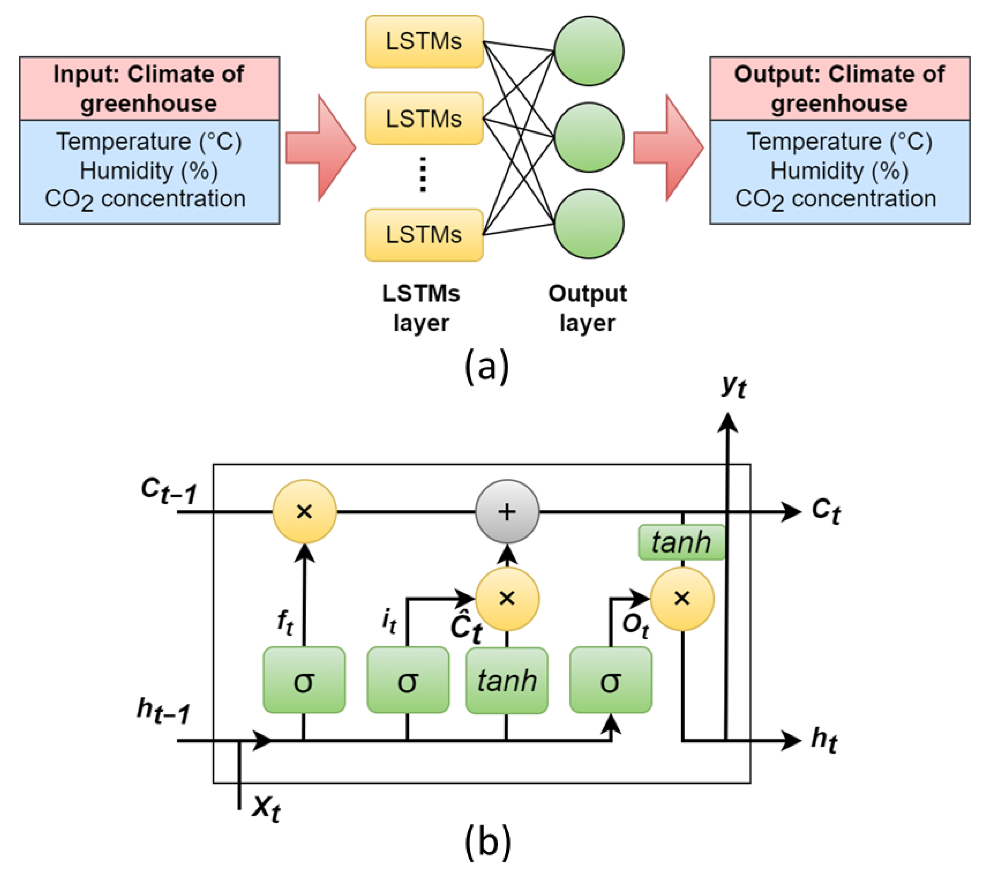 Performance Analysis of Time Series Deep Learning Models for Climate ...