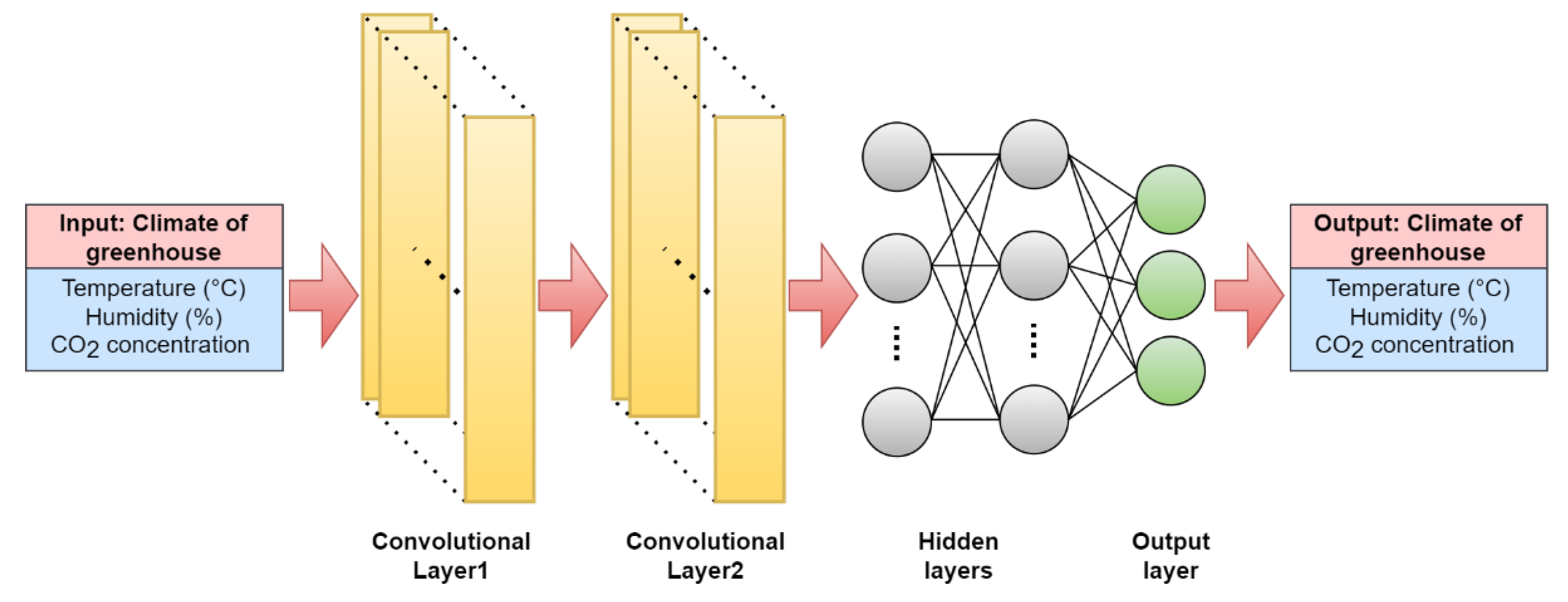 Performance Analysis of Time Series Deep Learning Models for Climate ...