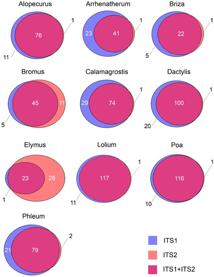 Aerobiological Monitoring and Metabarcoding of Grass Pollen