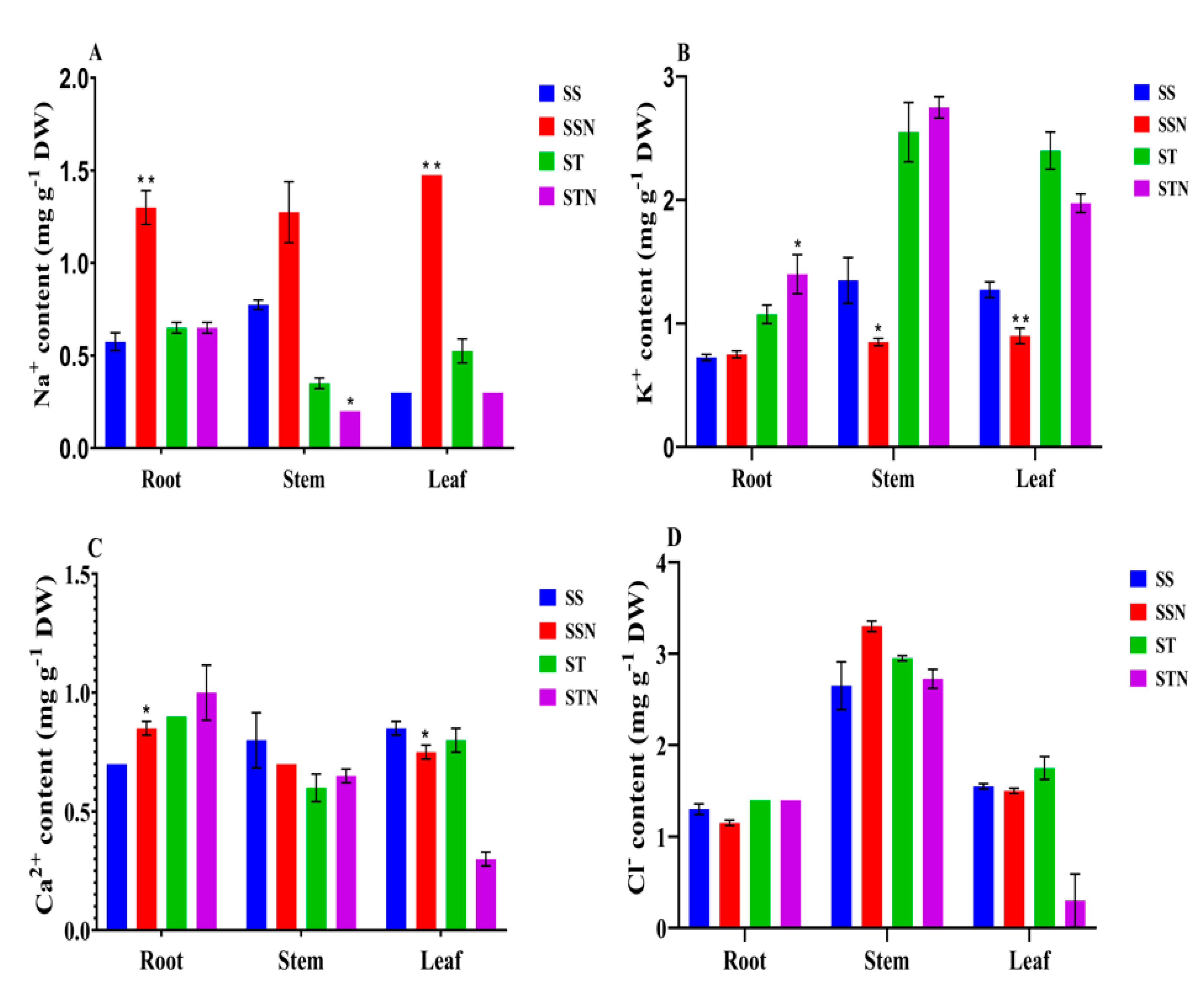 Root and Leaf Anatomy, Ion Accumulation, and Transcriptome Pattern ...