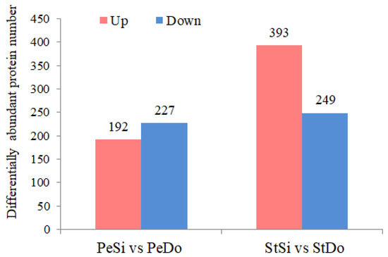 Combined Transcriptome and Proteome Analysis Provides Insights into Petaloidy in Pomegranate