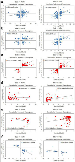Combined Transcriptome and Proteome Analysis Provides Insights into Petaloidy in Pomegranate
